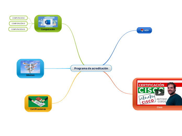 Programa de acreditación - Mind Map